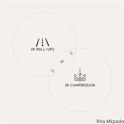 zk rollups on ethereum vs zk compression on solana a deep dive into