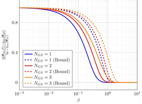 8 Normalized Negative Log Likelihood And Their Respective Bounds For Download Scientific