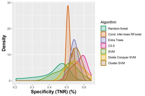 Performance Of 165 Qsar Models In Terms Of Sensitivity Download
