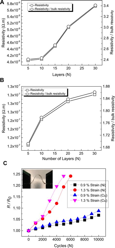 Ab The Electrical Resistivity And The Normalized Electrical