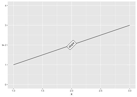 How To Rotate Text To Match Slope Of Line Tidyverse Posit Community