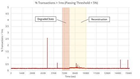 Xinnor Scaleflux Squish The Raid Rebuild Blocks And Files