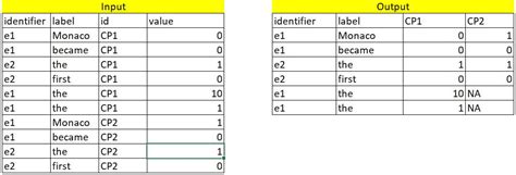 r show duplicate value on a separate row in pivot wider stack overflow