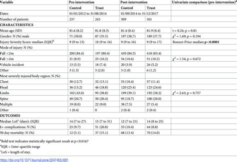 Descriptive Statistics By Time Period And Group After Propensity Score Download Scientific