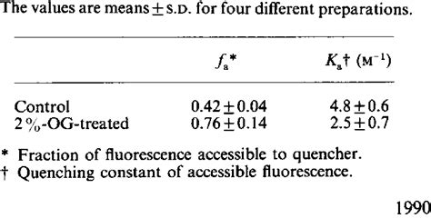 Fluorescence Parameters Of Iodide Quenching Download Table