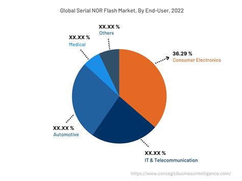 Serial Nor Flash Market Size Usd 180988 Million Growth Overview 2031