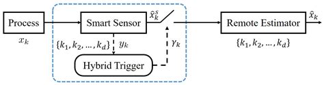 Sensors Free Full Text Sensor Scheduling For Remote State