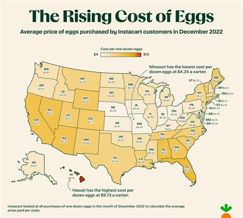 These States Are Spending The Most On Eggs Right Now