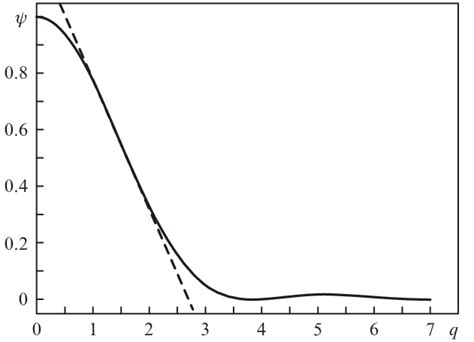 Airy Function Solid Curve And Its Linear Approximation Dashed Line