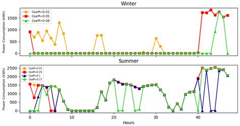 energies free full text resilience enhancement of an urban