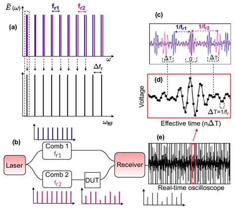 3 A Frequency Domain Representation Of DCS B Principle Of DCS Download Scientific