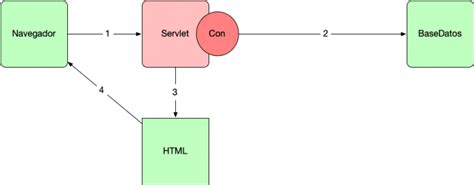 ¿qué Es Un Java Datasource Arquitectura Java