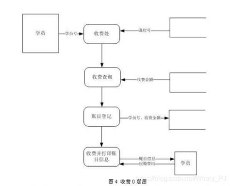 软件工程题库 一、某学生档案管理系统的主要功能如下。 a 对学生档案信息的增加、删除、修改。 csdn博客