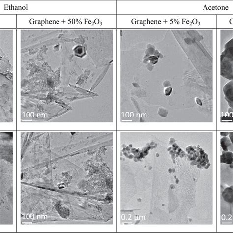 Tem Micrographs Obtained For The Graphene Fe2o3 Samples With