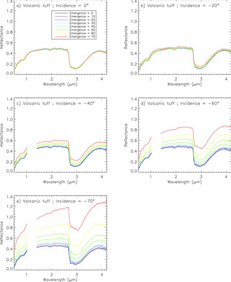 Bidirectional Reflectance Spectra Of The Volcanic Tuff 50 100 Mm