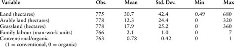 Descriptive Statistics For The Pooled Sample Download Scientific Diagram