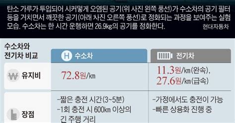 수소차는 달리는 공기청정기 초미세 먼지 999 걸러