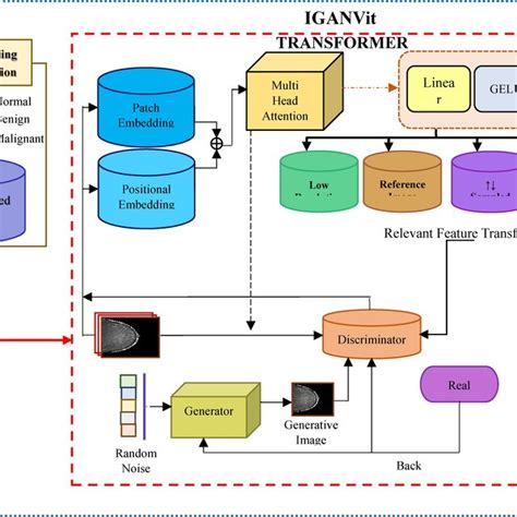Proposed Model For Breast Cancer Classification In Mammogram Images Download Scientific Diagram