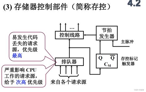 唐朔飞计算机组成原理常见的寄存器时不时就更新中断允许触发器inte Csdn博客