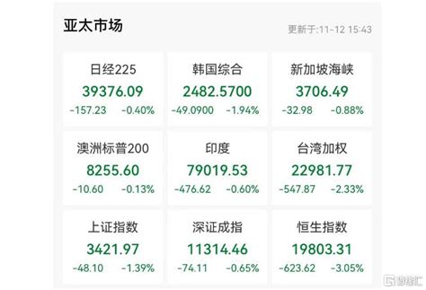 “特朗普交易”主導市場，亞太股市大跳水，非美元貨幣、黃金急貶！ Sl886 日誌