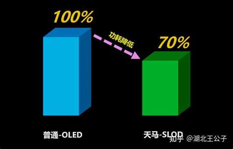 功耗降低 30 、寿命提升 3 倍，天马全新 Oled 屏幕器件结构 Slod 技术有哪些优势呢？ 知乎