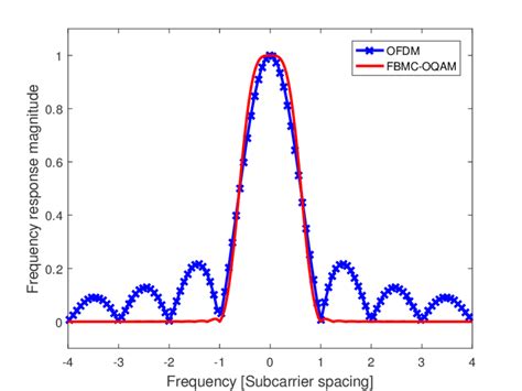1 Comparison Of The Prototype Filter Frequency Responses For Ofdm And Download Scientific