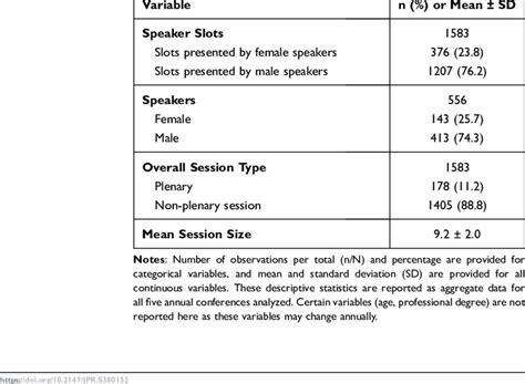 Baseline Variables Of Overall Sample Download Scientific Diagram Baseline Variables Of Overall Sample Download Scientific Diagram