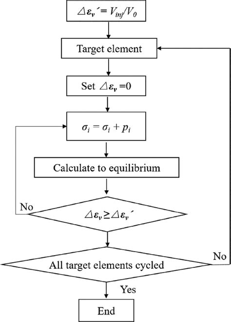 Flow Chart Of Volumetric Expansion Of Grouted Area Download Scientific Diagram