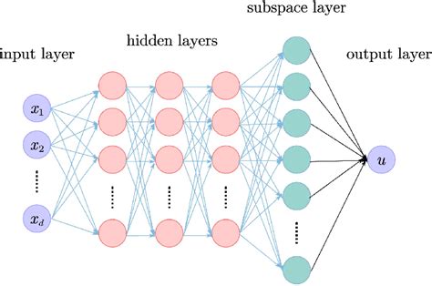 Figure 1 From Subspace Method Based On Neural Networks For Solving The Partial Differential