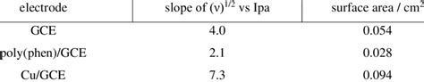 Summary Of Calculated Effective Surface Area Of The Electrodes Download Scientific Diagram