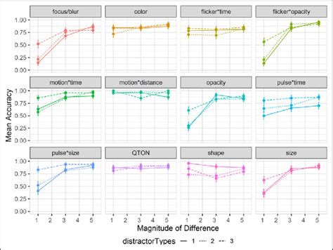 Experiment 3 Mean Accuracy 6se Per Variable With Multiple Distractor
