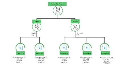 prisma access and data privacy a solution for works councils palo alto