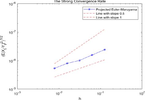 Figure 2 From Strong Convergence Rates For Long Time Approximations Of