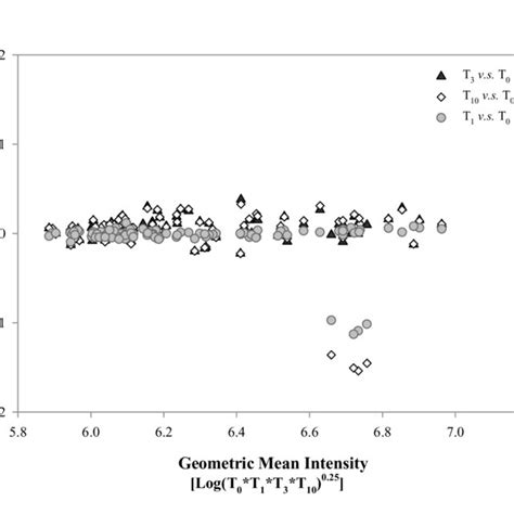 reproducibility of mrna profile by microarray hybridization analysis of