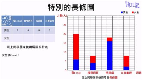 統計圖表 07 特殊長條圖解析 Youtube