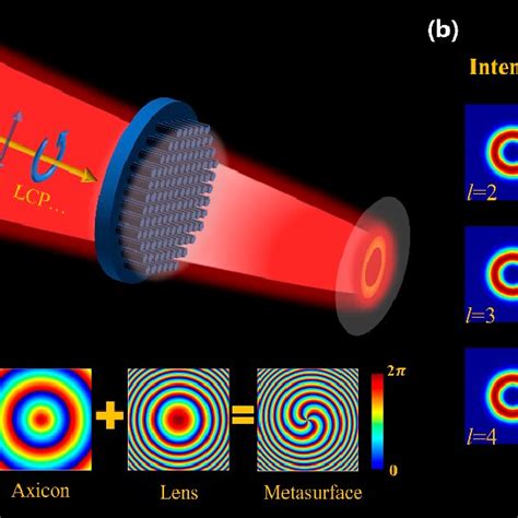 Generation Of Polarization Independent Pvbs A Schematic Of The