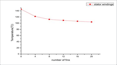 Stator Winding Temperature Vs Number Of Frame Fins Download