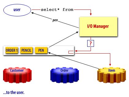 Tuning Oracle Data Buffer Components