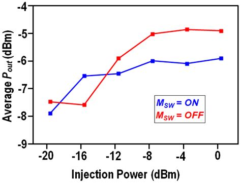 Measured Average Single Ended Output Power Download Scientific Diagram