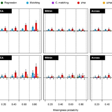 Biases Of Treatment Effect Estimators For Various Degrees Of Missing Download Scientific