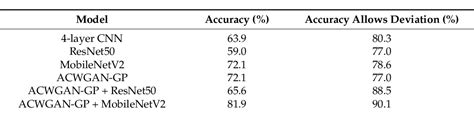 Figure 1 From Data Augmentation Based On Generative Adversarial