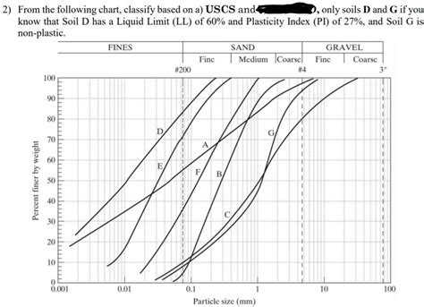 Solved Homework SOIL CLASSIFICATION Please Show Step By Chegg