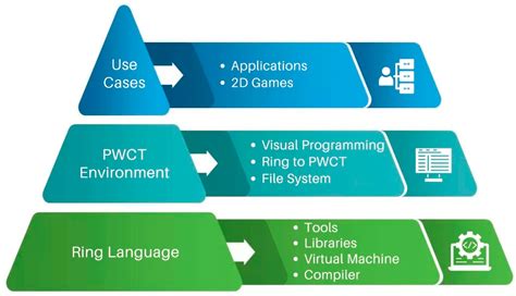 Pwct2 A Self Hosting Visual Programming Language Based On Ring With Interactive Textual To