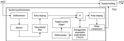 The Design Of M Ary Chaotic Communication System Synchronization Circuit Download Scientific