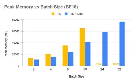 🐯 Liger Grpo 与 Trl 的邂逅 Hugging Face 机器学习平台