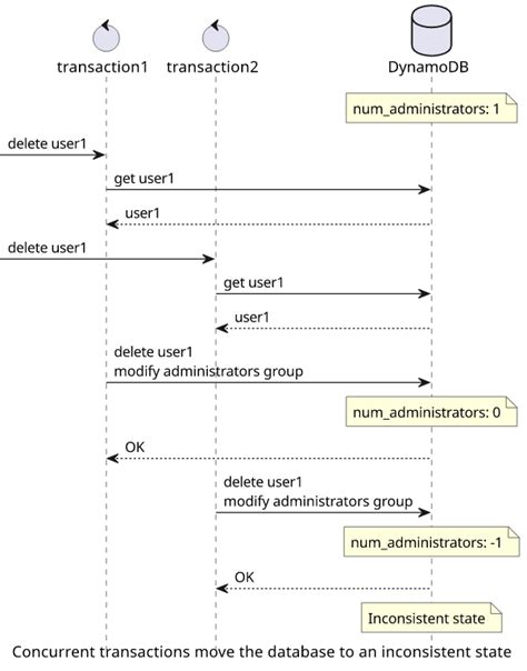 How To Maintain Database Consistency In Dynamodb Advanced Web Machinery
