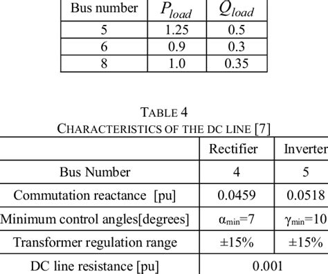 Data Of Ieee Test 9 Bus Test System [7] Download Scientific Diagram