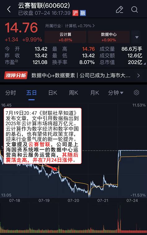 【vip机会日报】大盘缩量下跌 算力方向逆势反弹 该云服务运营商开盘直线拉升涨停