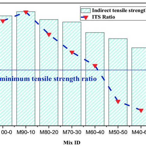 The Indirect Tensile Strength And Its Ratio Download Scientific Diagram