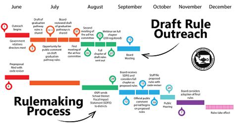Rulemaking Timeline On Behance